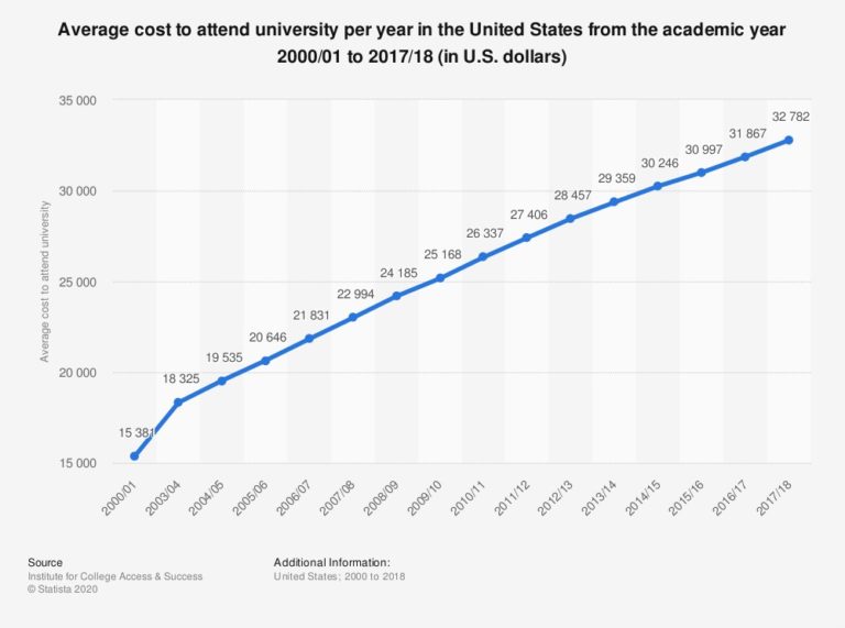 2020 College Cost Of Attendance Research What To Expect 2020-college-cost-of-attendance-research-what-to-expect